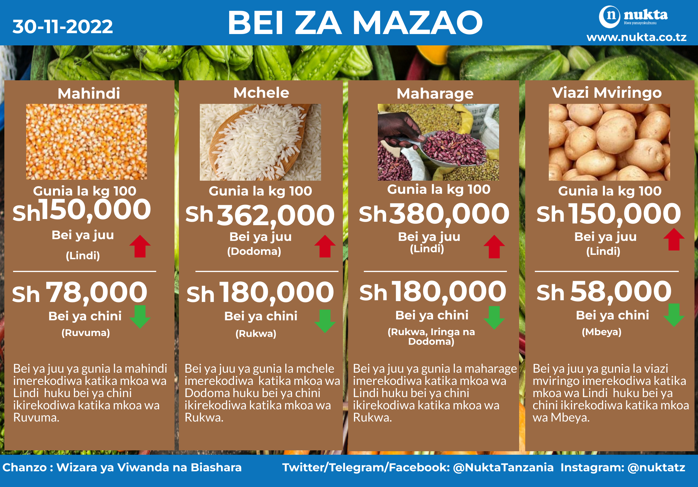 Fahamu bei za mazao makuu ya chakula zinazotumika leo Tanzania - Nukta Habari